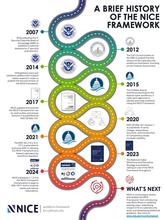 NICE Framework History | NIST